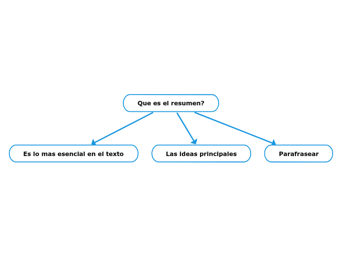 Que es el resumen? - Mind Map